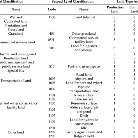 Functional Level Of Ecological Space A Spatial Type B Spatial