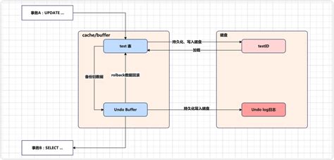 Mysql日志之undo Log回滚日志 小余哥