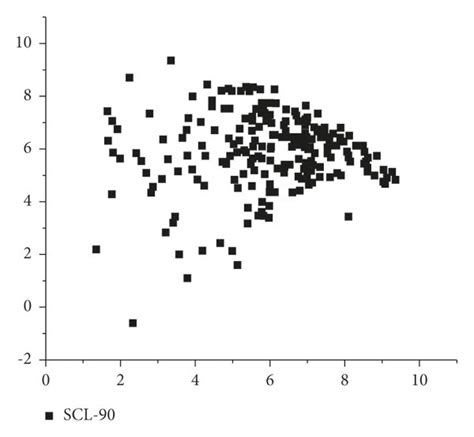 Dimension Reduction Results Of Scl 90 Respondents Download