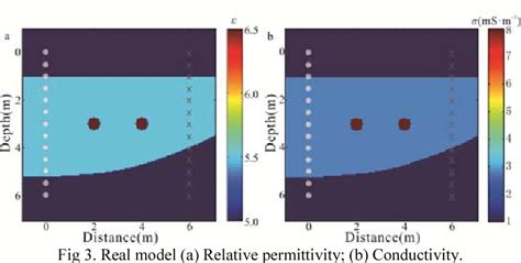 Figure 3 From Full Waveform Inversion Of Cross Hole Radar Data Using