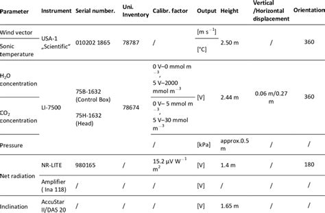 Devices And Measured Parameters Of The Eddy Covariance Complex Download Table
