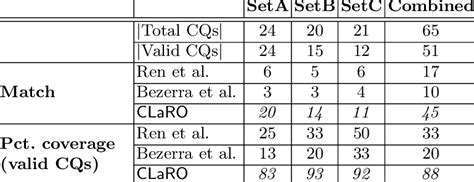 Aggregate Results For Coverage Of The Test Sets Best Values Of The Download Scientific Diagram