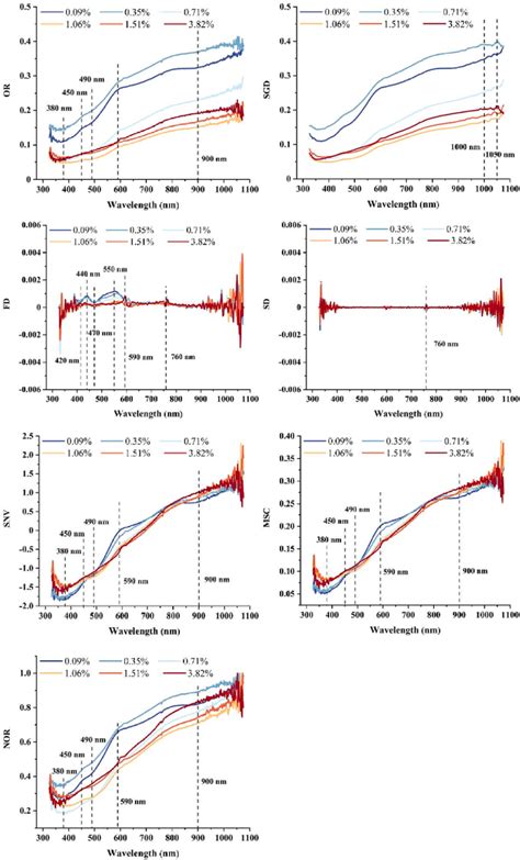 Average Spectral Reflectance Of Different Pre Processed Spectra