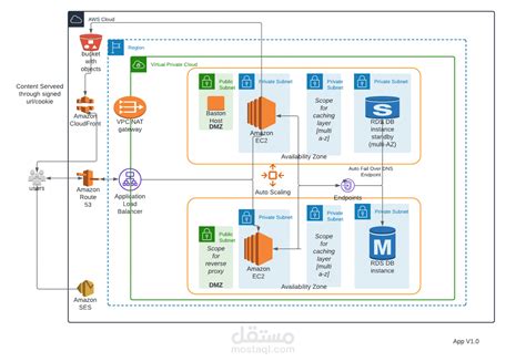 تصميم وتنفيذ نظام التعليم الالكتروني Moodle علي استضافة Aws مستقل