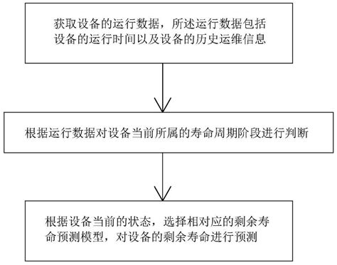Equipment Residual Life Self Adaptive Interval Intelligent Prediction Method Eureka Patsnap