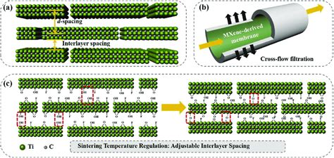 a schematic illustration of d spacing and interlayer spacing between