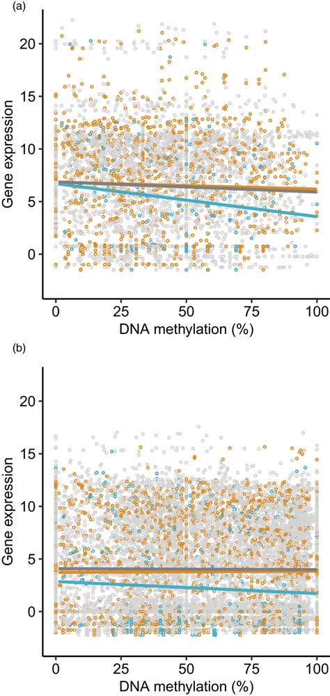 Relationship Between Gene Expression Rlog‐transformed Read Count And