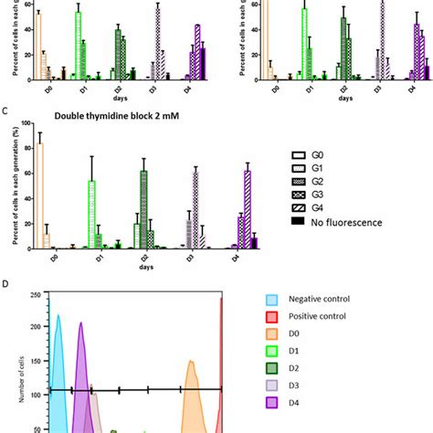 Cell Cycle Analysis After Synchronization Treatments The Cell Cycle Download Scientific