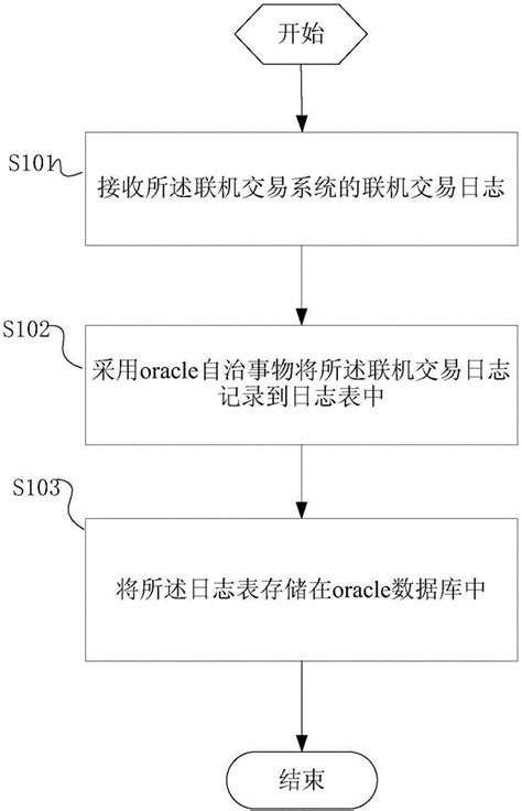 Online Transaction Log Recording Method And Device Based On Oracle Database Eureka Patsnap