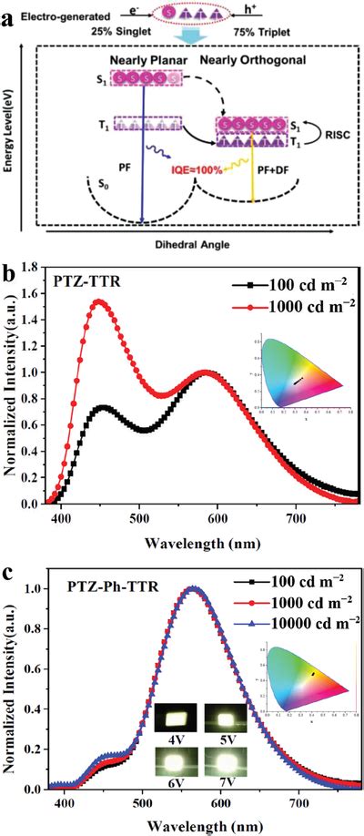 A Energy Transfer Diagram Of Tadf‐based Woled B C Emission Spectra Download Scientific