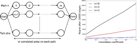 figure 1 from combinatorial semi bandit with known covariance semantic scholar