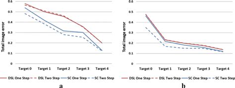 comparison of total image error under two snr levels a snr 60 db b