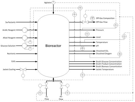 Practical Solutions For Specific Growth Rate Control Systems In