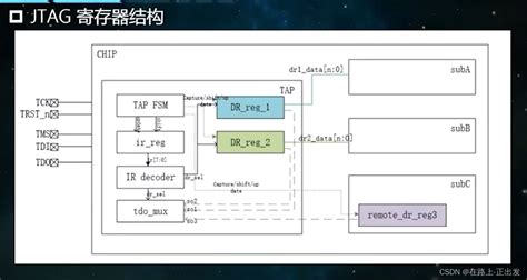 Ic流程中 Dft 学习笔记（1）dft学习笔记 Csdn博客