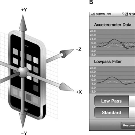 A Axes On Ipod Touch B Accelerometer Graph Sample Application Download Scientific Diagram