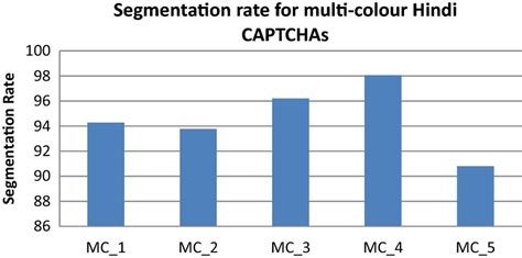 segmentation rate for multi colour hindi captchas download scientific
