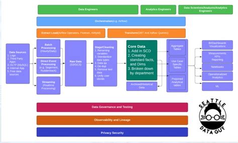 Lior Gavish On Linkedin Dataengineering Data Datastack Transformation