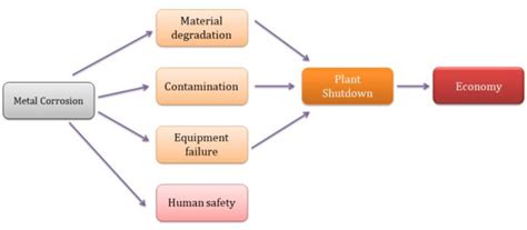 Effects Of Corrosion On Various Aspects Download Scientific Diagram