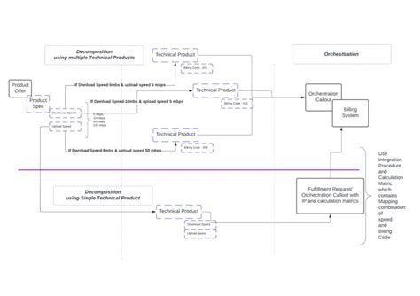 Anjneya Parashar On Linkedin Salesforceindustries Cpq Vlocity Tmforum Productdesign Bss Oss