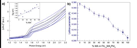 34 A Tauc Plot Showing The Evolution Of The Absorption Edge Upon