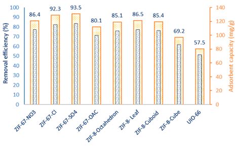 Removal Efficiency And Adsorption Capacity Of As Synthesized Mofs For