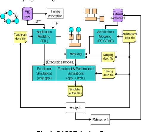 Figure 1 From A Unified System Level Modeling And Simulation