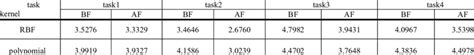 Contrast Of Rbf Kernel And Polynomial Kernel For Different Tasks