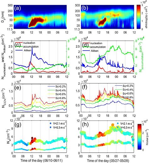 Comparison Of A B The Particle Number Size Distribution Pnsd C D Download Scientific