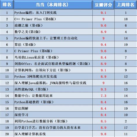 计算机书籍每周销量排行榜！ Csdn博客