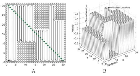 Ccpp In A Completely Known Environment A The Generated Robot Path B Download Scientific