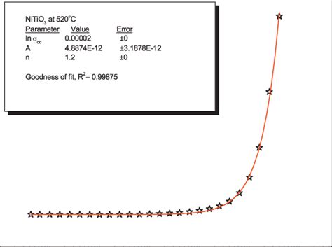 Non Linear Curve Fitting Of Conductance Spectra At 520 8c Download