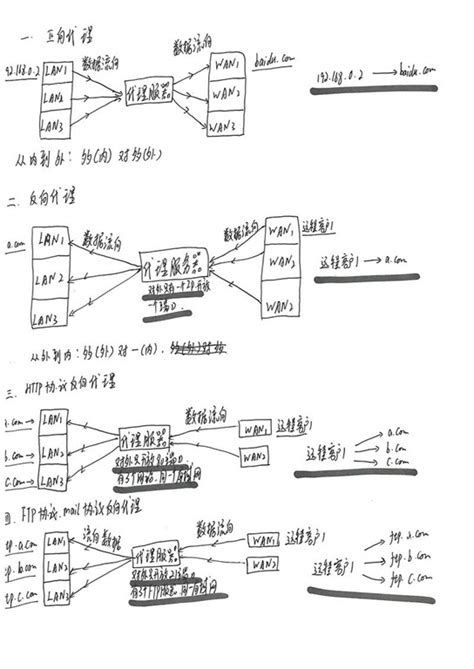 代理服务器讲解 csdn博客