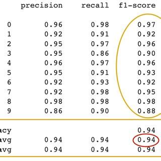RestNet50 Classification Report The ResNet 50 Is One Of The Popular CNN Download Scientific