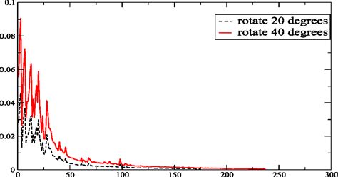 Figure 1 From An Efficient Mesh Deformation Approach Based On Radial