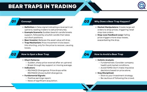 Bear Trap Trading Strategy Rules Backtest Performance