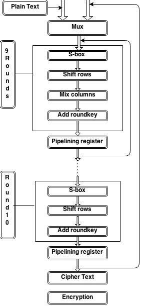 Pipelined Architecture Of Aes Download Scientific Diagram