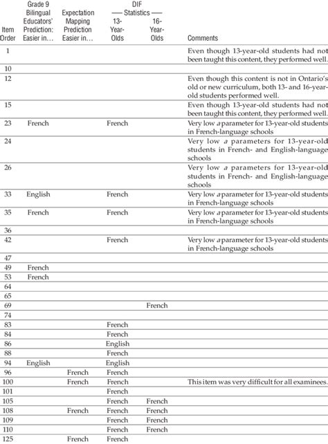 Measurement And Geometry Items On The Content Subtest Of The 2001 Saip Download Table