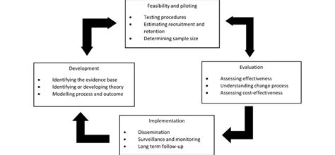 Medical Research Council Complex Intervention Framework Download Scientific Diagram