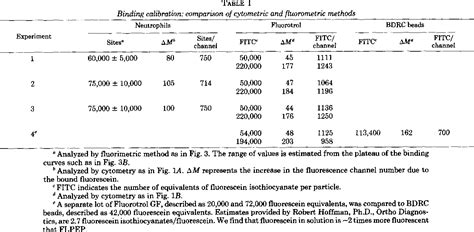 Table I From The Dynamics Of Ligand Receptor Interactions Real Time