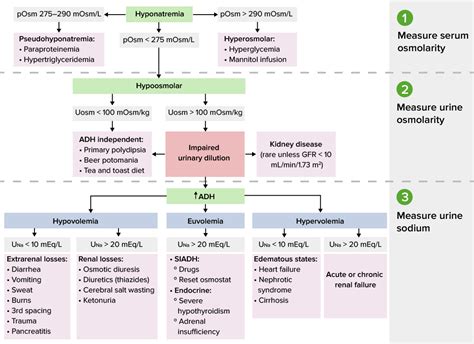 Hyponatremia