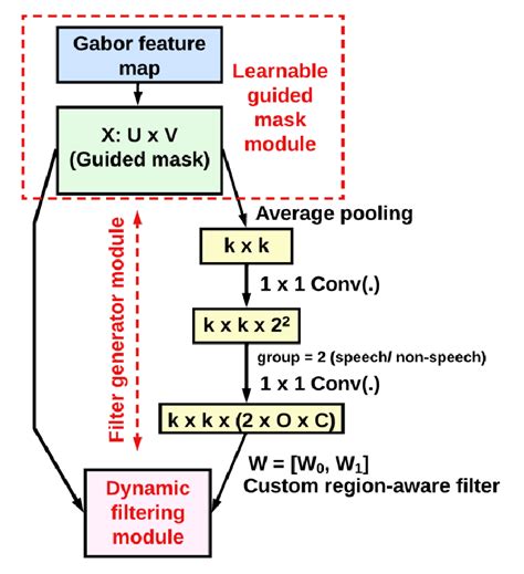 Filter Generator Module Where The Custom Region Aware Filter Is