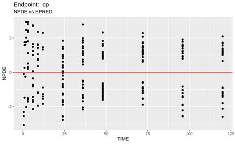 Working With Multiple Endpoints • Nlmixr Examples