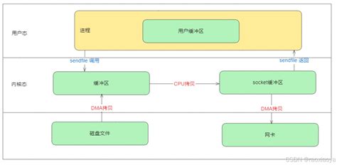 零拷贝技术（zero Copy），dma，mmap，sendfile，splice，strace Csdn博客