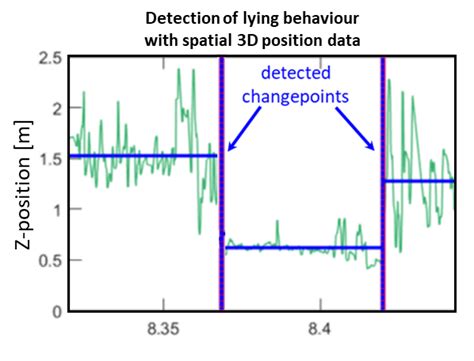 Detecting Dairy Cows Lying Behaviour Using Noisy 3d Ultra Wide Band Positioning Data