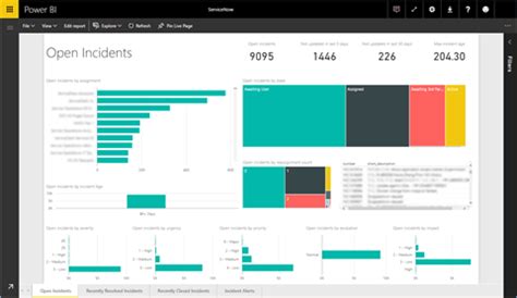 ServiceNow Incident Management Dashboard