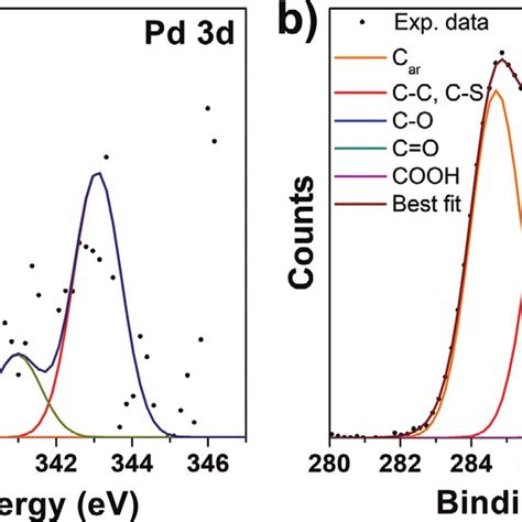 Xps Spectra Of Pdnps Tr At A Pd 3d And B C 1s Core Level Download