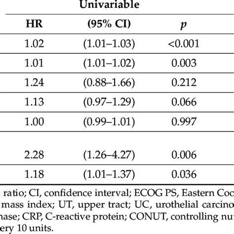 Pdf Controlling Nutritional Status Conut Score And Sarcopenia As Mutually Independent