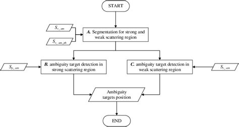 the flow chart of ambiguity area target detection method the detailed