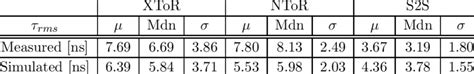 Measured And Simulated Rms Delay Spread Comparison Download
