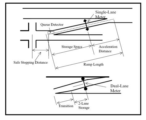 Distance Requirements For Ramp Meters Chaudhary And Messer 2000b For